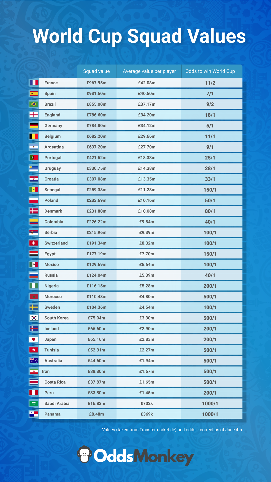 World Cup Squad Values - where is the value? | OddsMonkey Blog