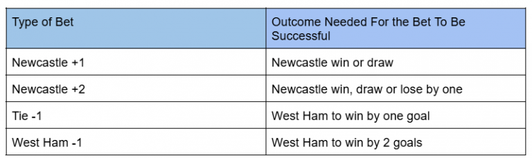 Football Handicap Betting Explained | OddsMonkey