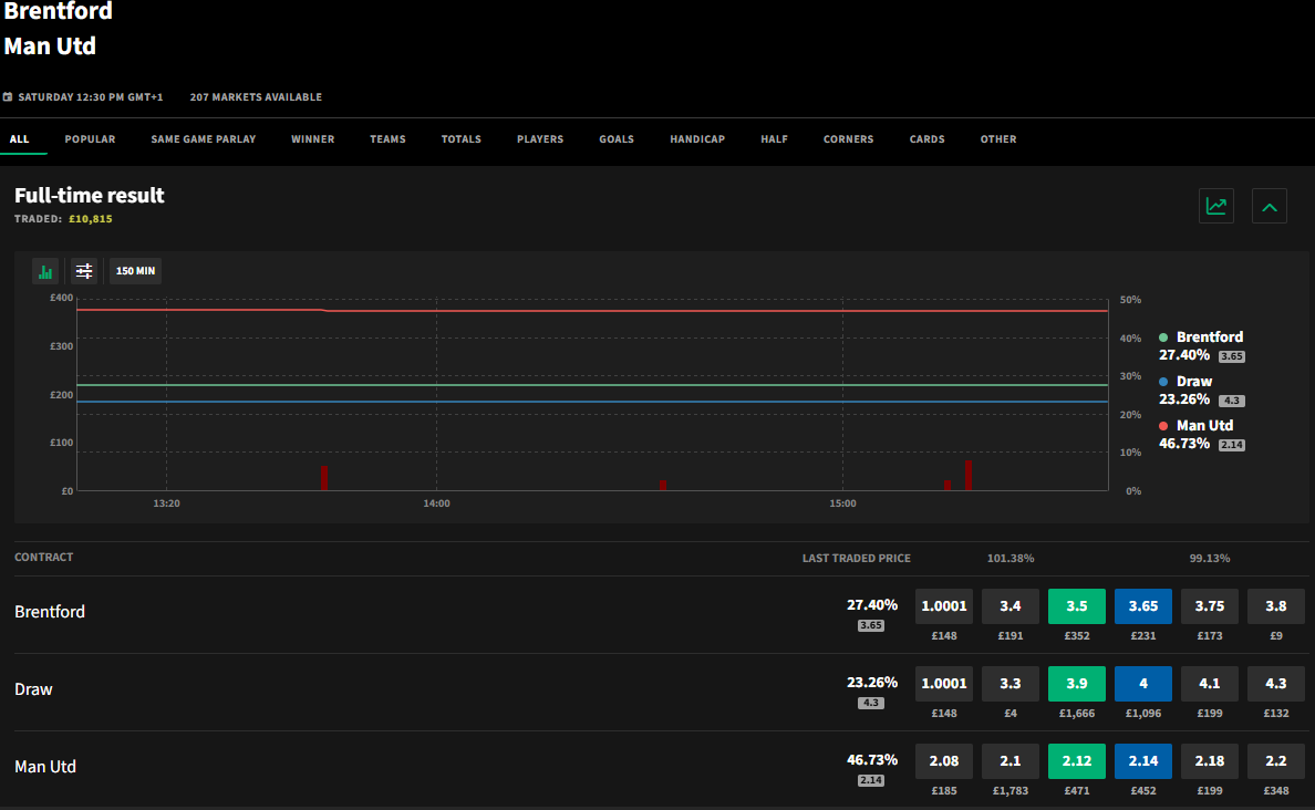 How Does Smarkets Work? | OddsMonkey